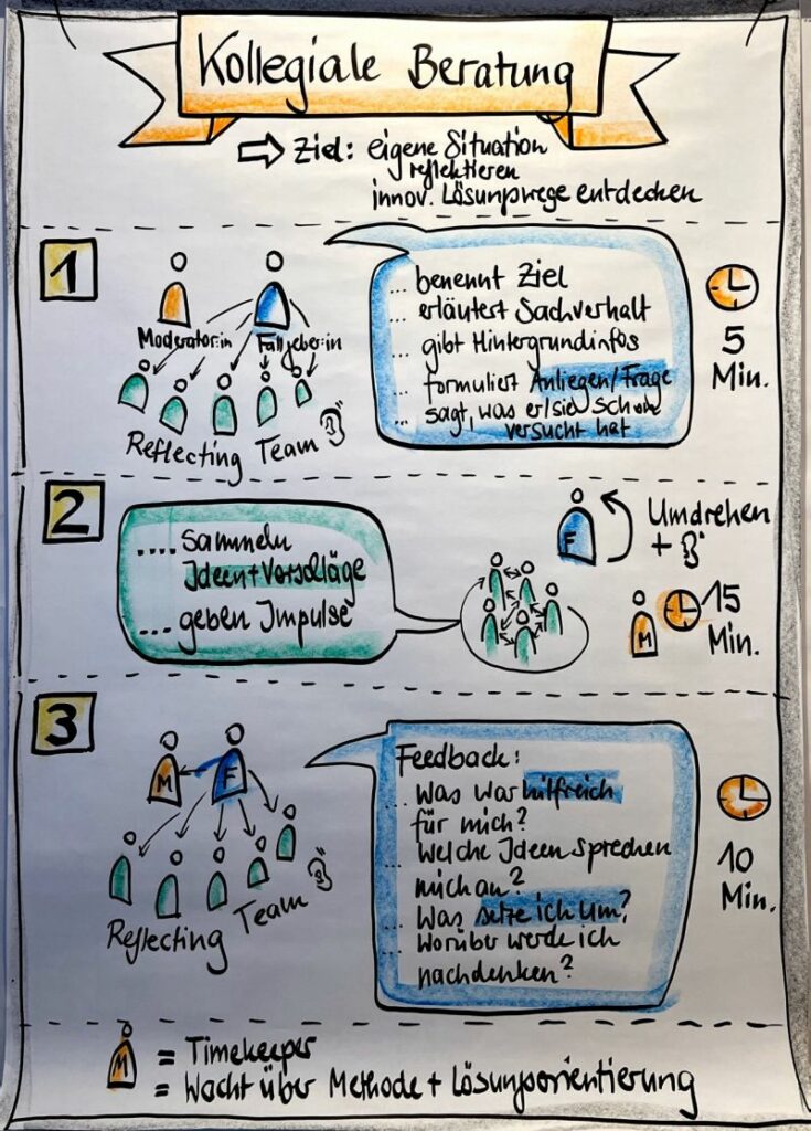 Kollegiale Fallberatung - ein Klassiker für People + Culture ...